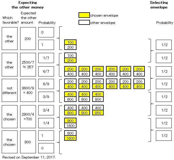 Two envelopes problem : Which explanation is easy to understand? [A WEB ...