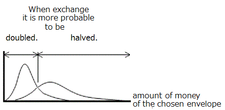 Two envelopes problem : Which explanation is easy to understand? [A WEB ...